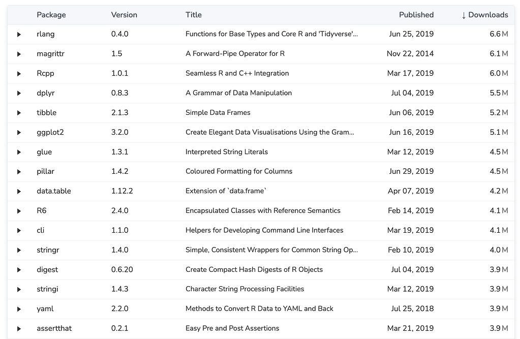 Top CRAN Packages with expandable row details. - Table Gallery - Posit ...