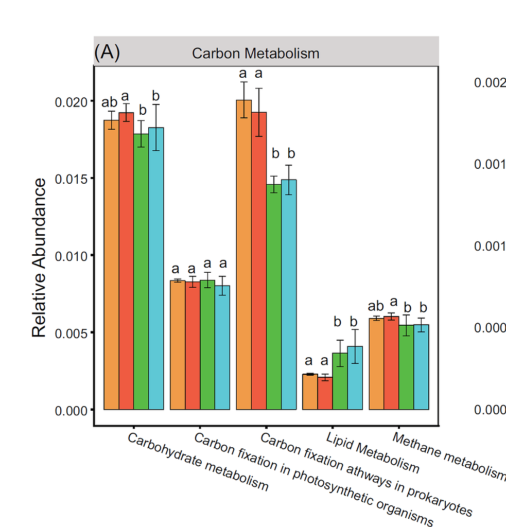 Problems with a bar graph- Relative abundance graph - General - Posit ...
