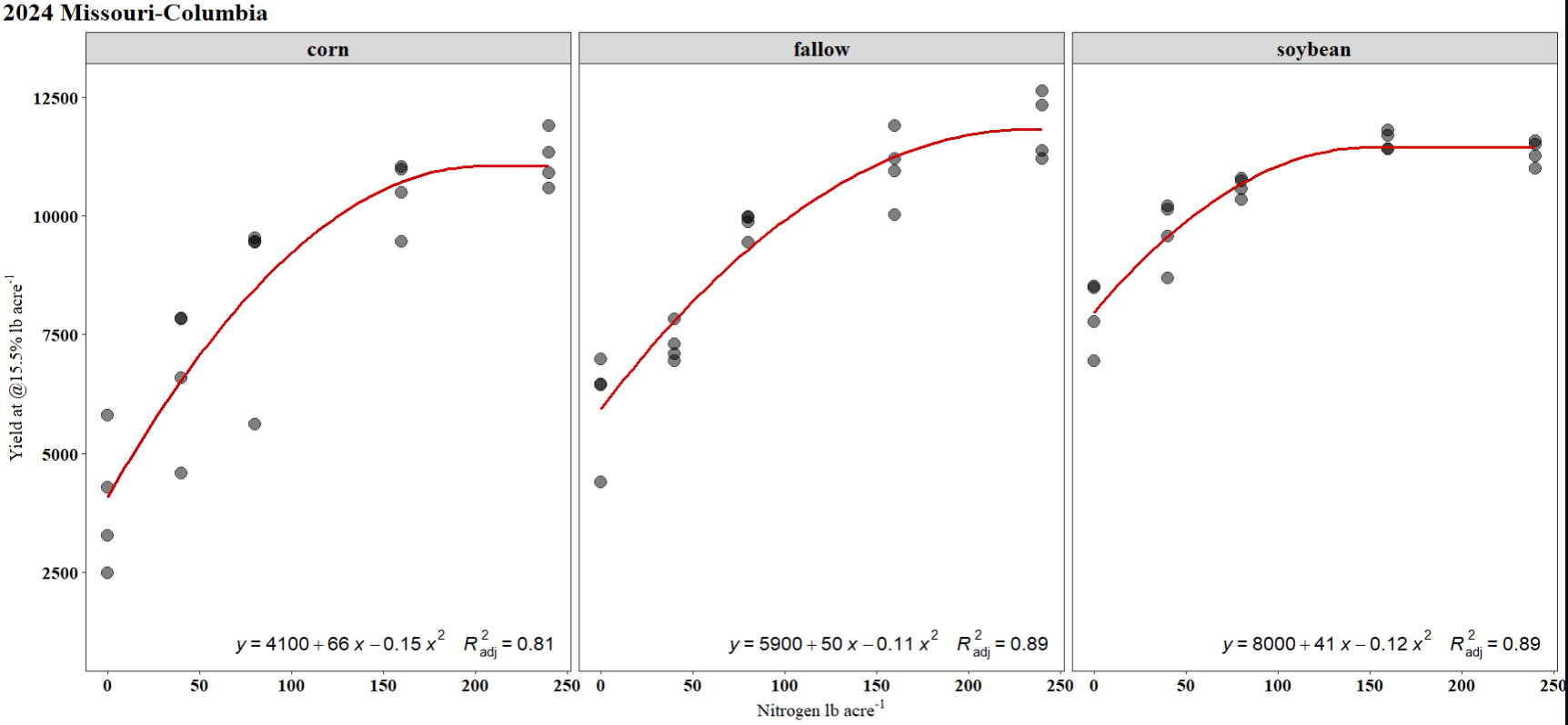 Mixed Model In R Using Quadratic Function Machine Learning And Modeling Posit Community