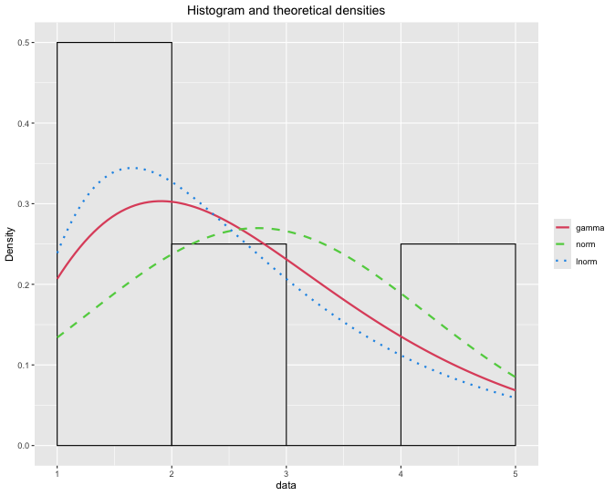 Fitdist (package fitdistrplus) with ggplot2 - tidyverse - Posit Community