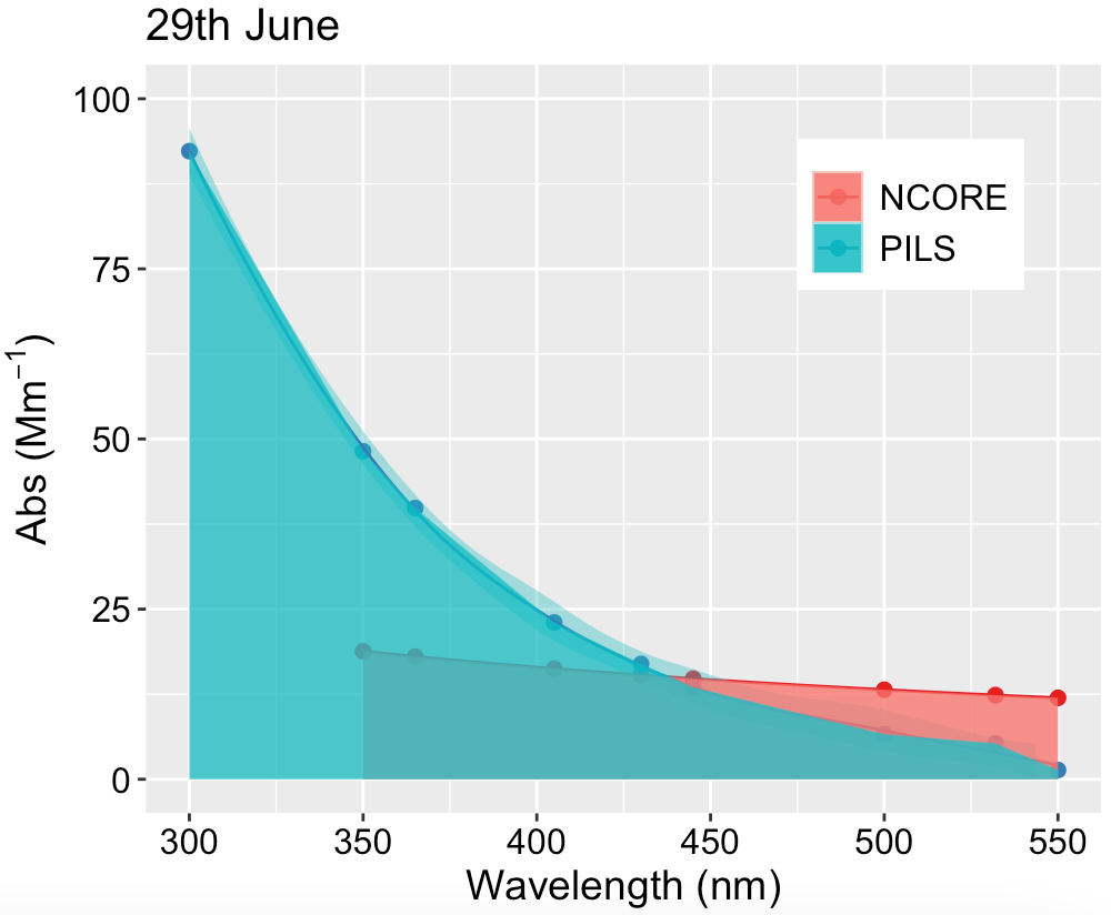 Plot With Filled Area And Line Plot Tidyverse Posit Community 8839